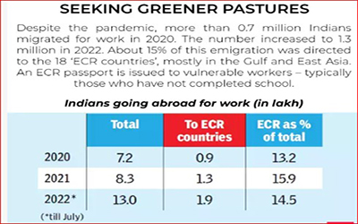 India’s Huge Labour Export Potential : Daily Current Affairs | Dhyeya ...