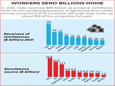 India’s Huge Labour Export Potential : Daily Current Affairs | Dhyeya ...